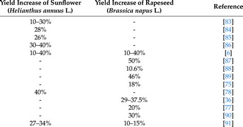 Effect Of Pollination On Yield Download Scientific Diagram
