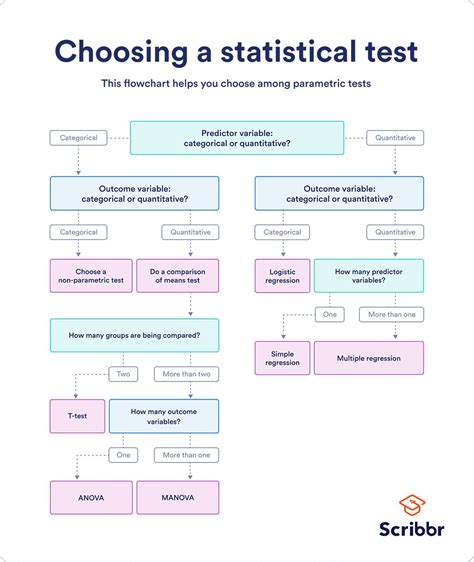 Simple Flowchart To Choose A Statistical Test Desire Nshimirimana