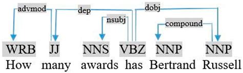 Complex Queries For Querying Linked Data