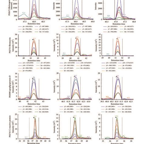 Mrm Quantification Of Results Obtained From Itraq Proteomics Mrm Was