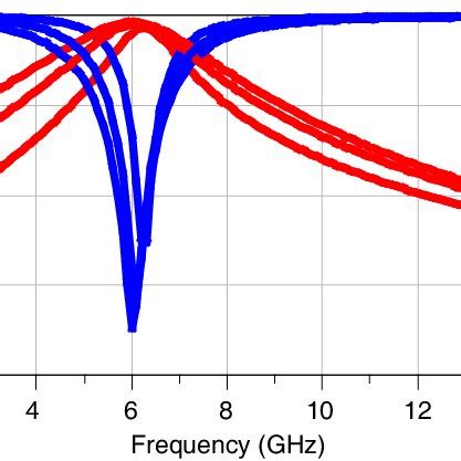 Lowpass Highpass Bandpass And Bandstop Filter Characteristics Download Scientific Diagram