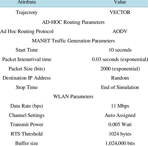 Manet Traffic Model Parameters Download Table