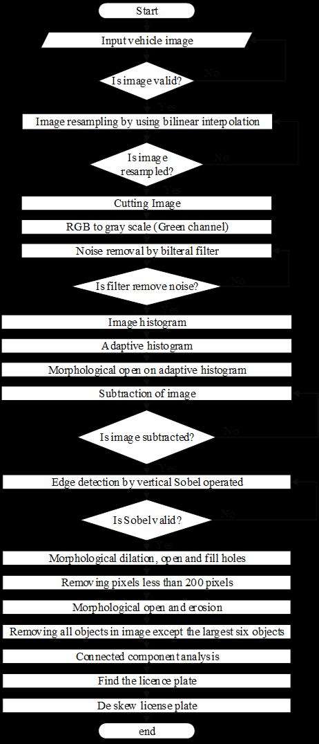 Flow Chart Of The Proposed System Download Scientific Diagram