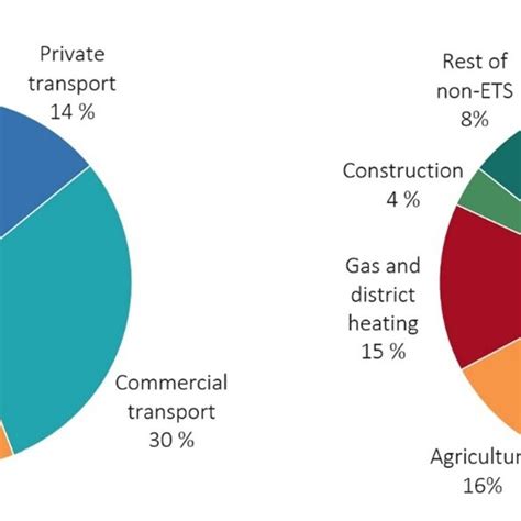 Emission Reduction As Share Of Total Co2 Emission Reduction In Scenarios Download Scientific