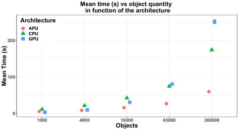 Average Rendering Time For Object Quantity Vs Architecture Download