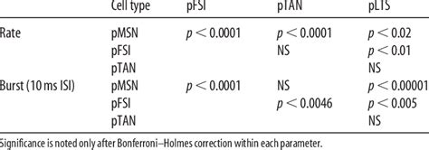 Statistical Comparisons Of Rate And Burst Parameters Download Table