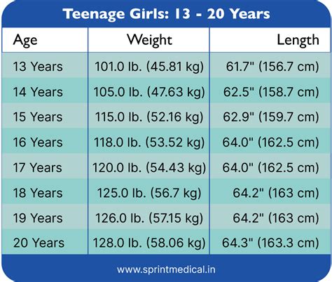 Age Weight Chart Over 20