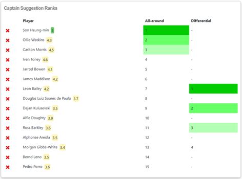 The Pft Algorithms Captain Picks For Gw29 Rfantasypl