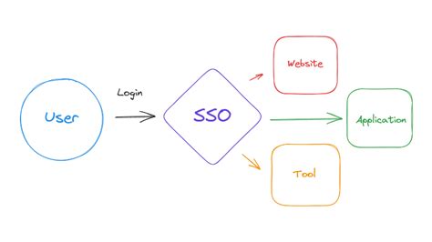 Understanding Oauth 2 0 Architecture Use Cases Benefits And Limitations Part 1 By