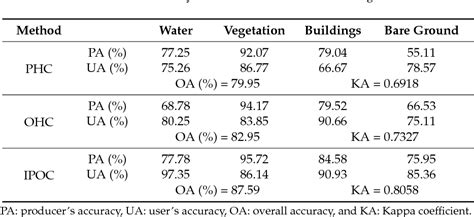 Table 1 From Enhancing Land Cover Mapping Through Integration Of Pixel Based And Object Based