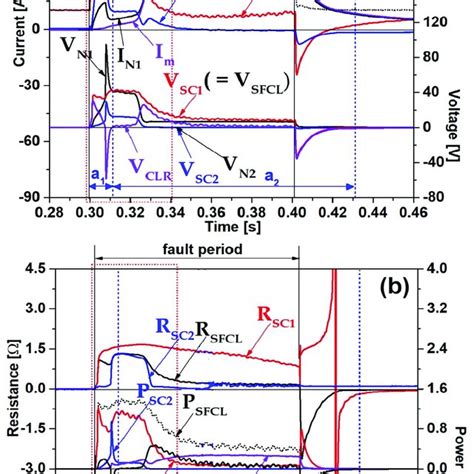 Dc Fault Current Limiting Waveforms Of Twice Quench Trigger Type Sfcl Download Scientific