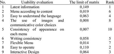 Limit Of Usability Evaluation Matrix Against The Cluster Criteria Download Scientific Diagram