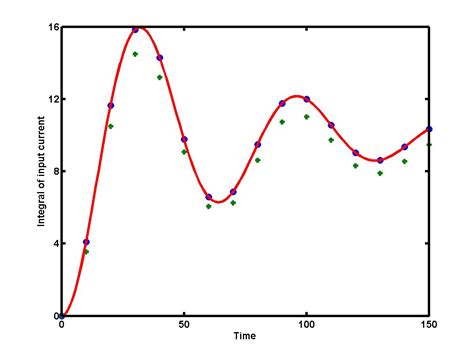 Errors Of Numerical Integration