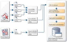 Oracle Forms Assignment Point