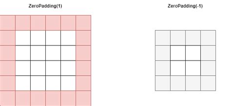 Cropping Layers With PyTorch MachineCurve