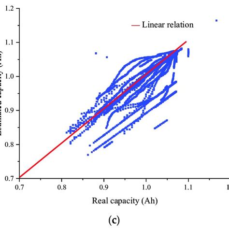 A Accuracy Of Lstm Prediction Of Hi B Error Of Predicted Capacity