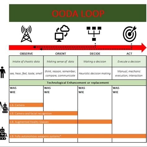 figure the ooda loop decision making cycle first described by
