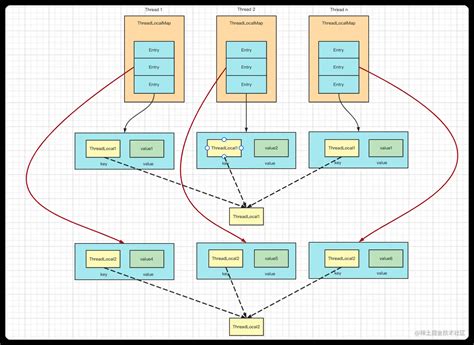 Java Threadlocal 深入底层源代码; 讲清楚为什么 Threadlocalmap 的 Entry 的 Key 使用弱引用; 掘金 Java Threadlocal 深入底层源代码; 讲清楚为什么 Threadlocalmap 的 Entry 的 Key 使用弱引用; 掘金