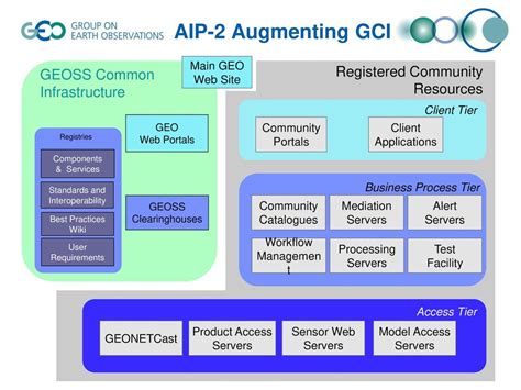 geoss architecture implementation pilot phase 2 aip 2 ppt download