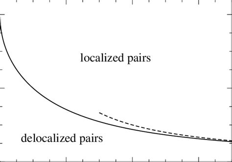 Quantum Phase Diagram For Anderson Localization Of Pairs In A 1d Download Scientific Diagram