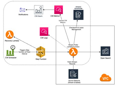 Amazon Neptuneで始める初めてのグラフDB⑤ Amazon OpenSearch Serviceと連携した全文検索を実装する