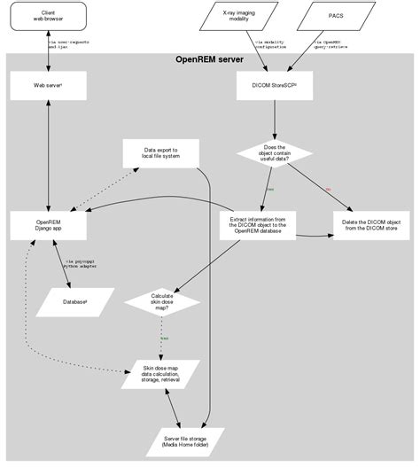 diagram of system components — openrem 1 0 0b1 documentation