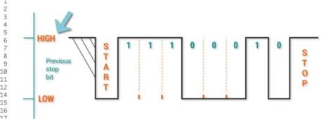 Serialcommunication Uart Embeddedsystems Iot