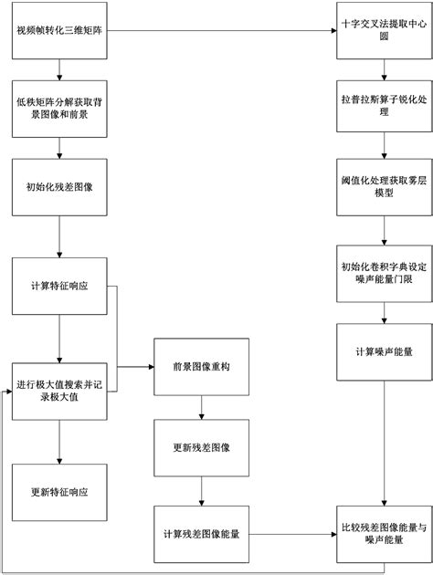 A Video Image De Fog Enhancement Method Based On Improved Convolution Matching Tracking Pipeline