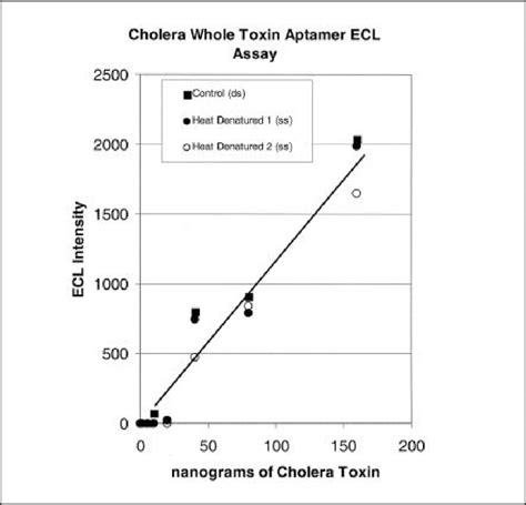Magnetic Bead Electrochemiluminescence Assay Results For Cholera Whole