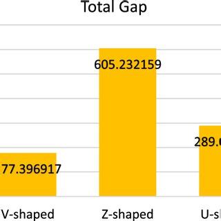 Total Gap Graph For Types Of The Different Transfer Functions