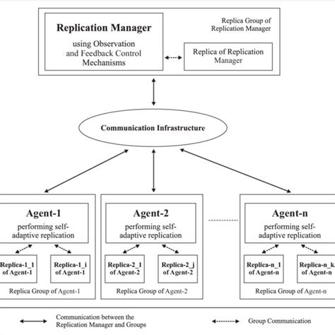 abstract architecture for self adaptive fault tolerance approach download scientific diagram