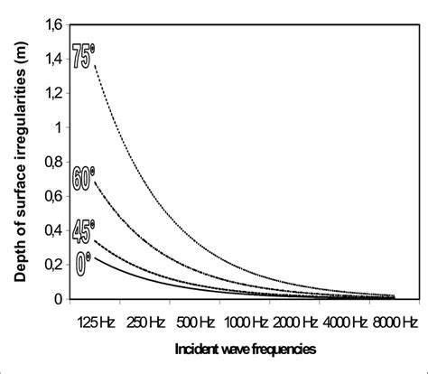 Rayleigh Criterion Limits Between Specularity And Diffusion As A Download Scientific Diagram