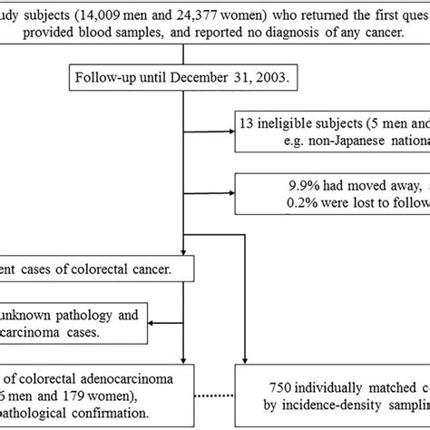 Flow Chart Of Case Identification And Control Selection Download Scientific Diagram
