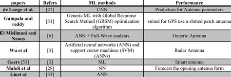 Machine Learning Approach In Antenna Array Download Scientific Diagram