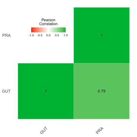 Heatmap Of Pearson Correlation Coefficient Matrix Download Scientific Diagram