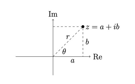 Complex Vectors — Applied Linear Algebra