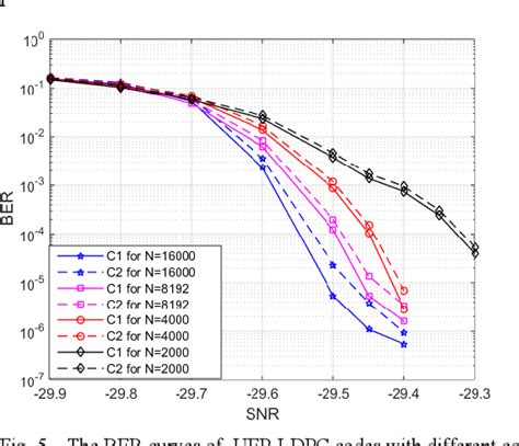 Figure 1 From Design Of Unequal Error Protection Ldpc Code In Ppm And