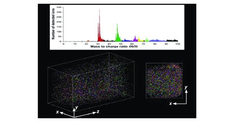 The Angular Distribution Of Peg 1000 Fragments Analyzed By 3d Ap Top