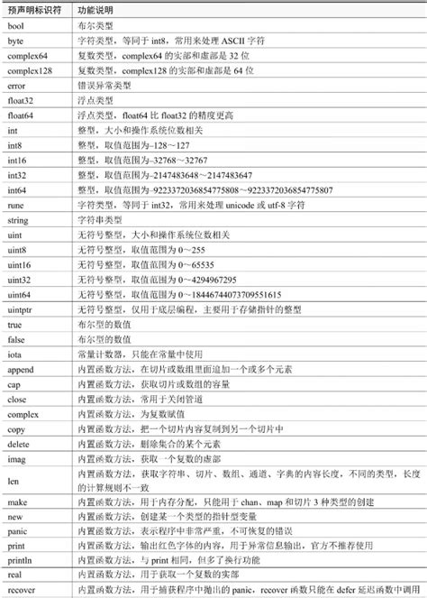 Go语言基础：标识符、变量、常量与运算符 Csdn博客