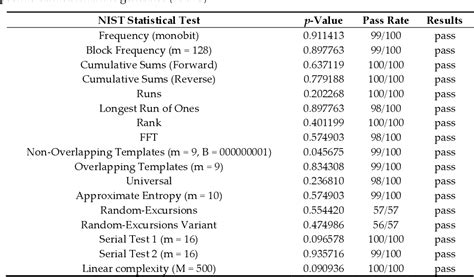 Table 1 From A Novel S Box Design Algorithm Based On A New Compound Chaotic System Semantic