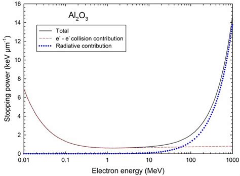 Stopping Power Of Electrons In Al 2 O 3 For A Mass Density Of 398 G Cm