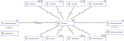 SCADA Zone As Modelled In SecuriCAD Download Scientific Diagram
