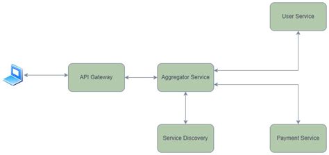 Service Discovery Using Consul