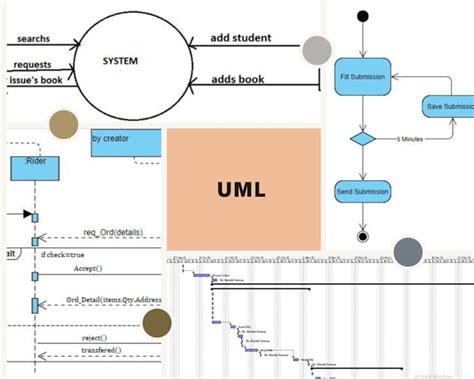 Write Complete Software Documentation Srs Uml Models Project Plan By