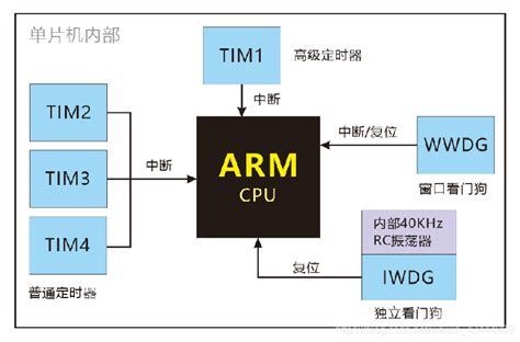 【stm32】定时器、看门狗看门狗使用嘀嗒定时器吗 Csdn博客