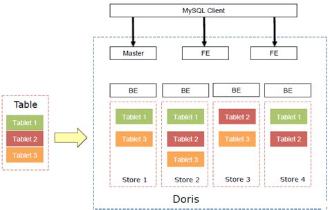 doris数据仓库总结 doris数据库 你的玉哥的博客 csdn博客