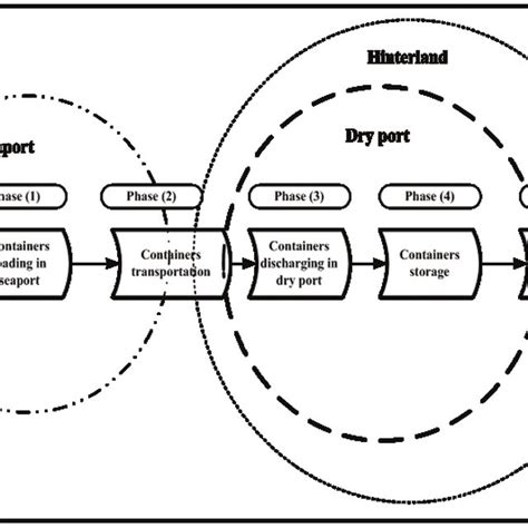 Pdf Key Performance Indicators Evaluation And Performance Measurement In Dry Port Seaport