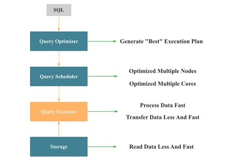 How To Build An Extremely Fast Analytical Database Part3 By Kaisen