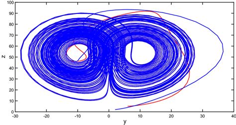 Synchronized Lorenz Attractors In X Z Plane Download Scientific Diagram