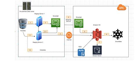 best practices data migration from teradata to aws snowflake by